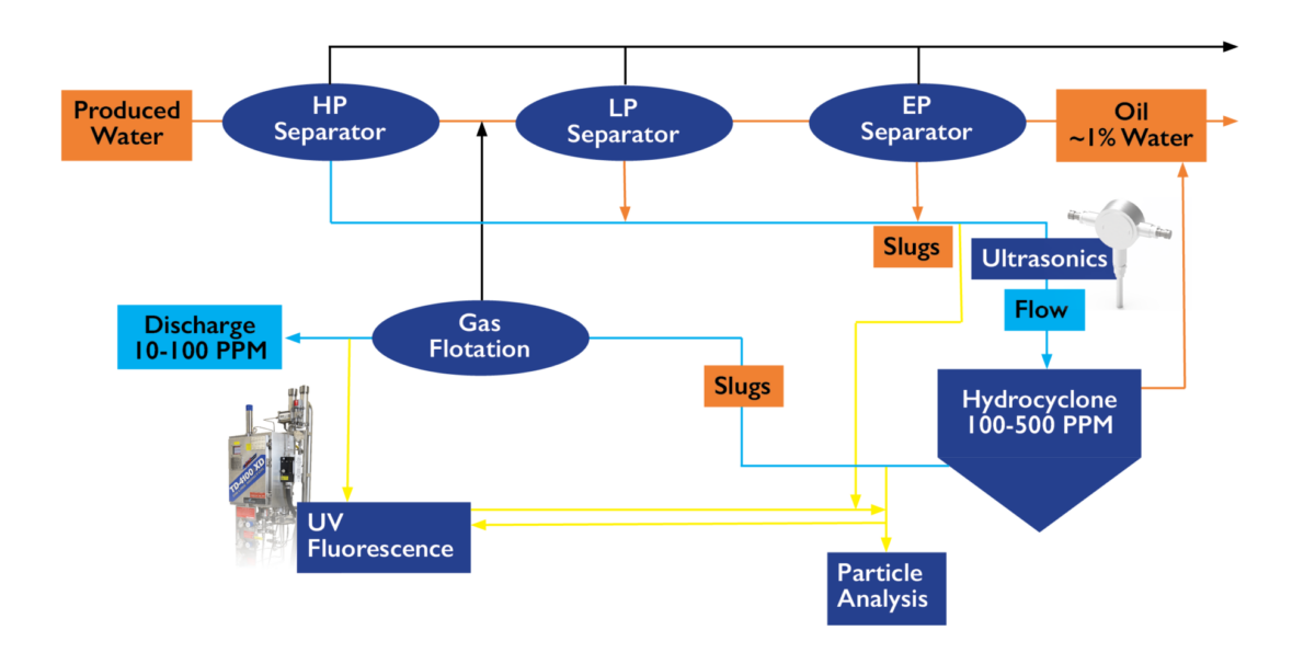 Optimizing Water Treatment Systems - Turner Designs Hydrocarbon Instruments